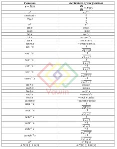 Differentiation Formula List – Derivatives of Standard functions – Yawin